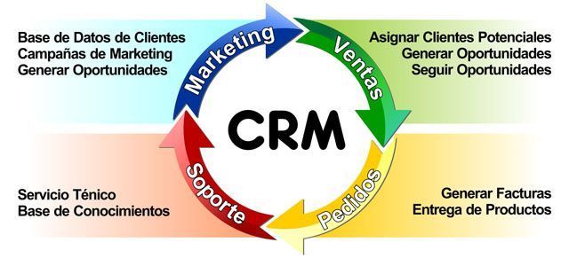 El porqué de la implementación del CRM en tus ventas - Impulsa blog