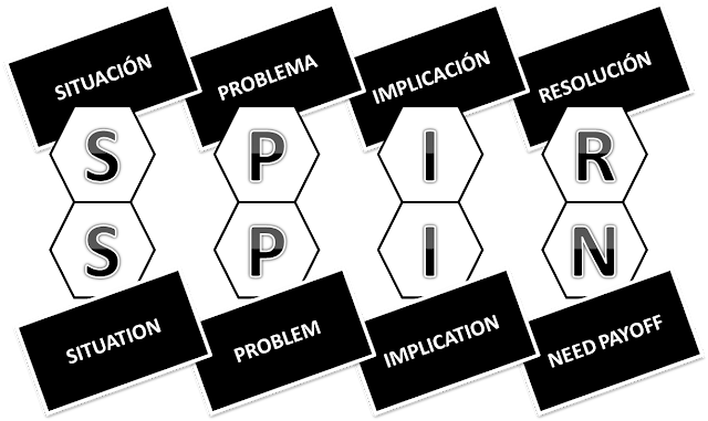 En qué consiste el método de ventas SPIN - Impulsa blog