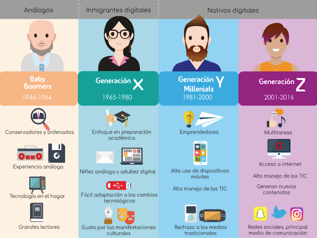 Clasificación De Generaciones Según El Marketing Impulsa Blog
