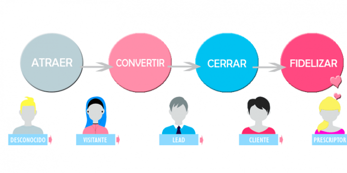 ¿Qué es el inbound marketing? - Impulsa blog
