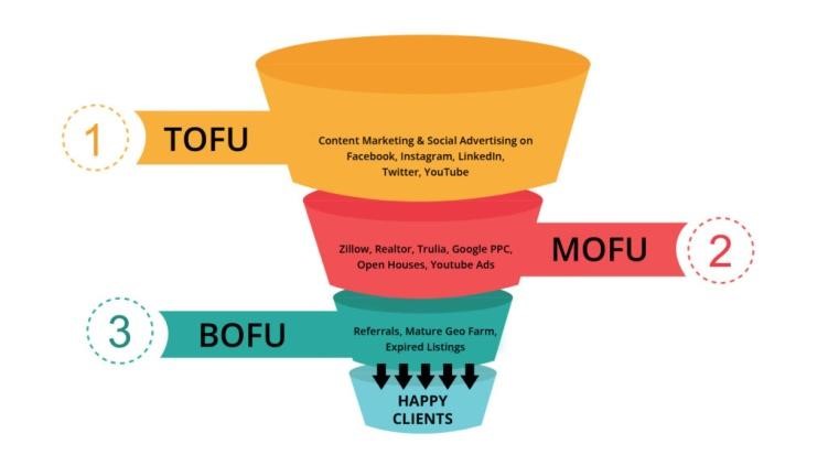 Que es el Tofu, Mofu y Bofu y por qué debes conocerlo? - Impulsa blog