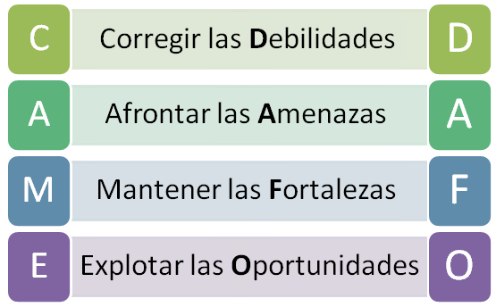 ¿Qué es la Matriz CAME? - Blog de Ventas y Digitalización - Impulsa ...
